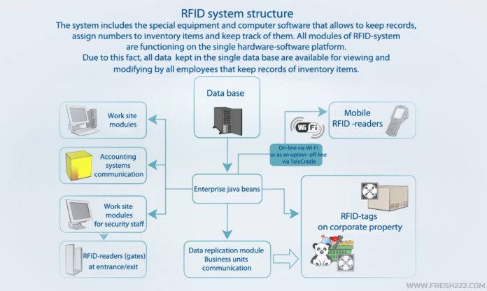 Hardware and Software for Sorting Conveyor Systems