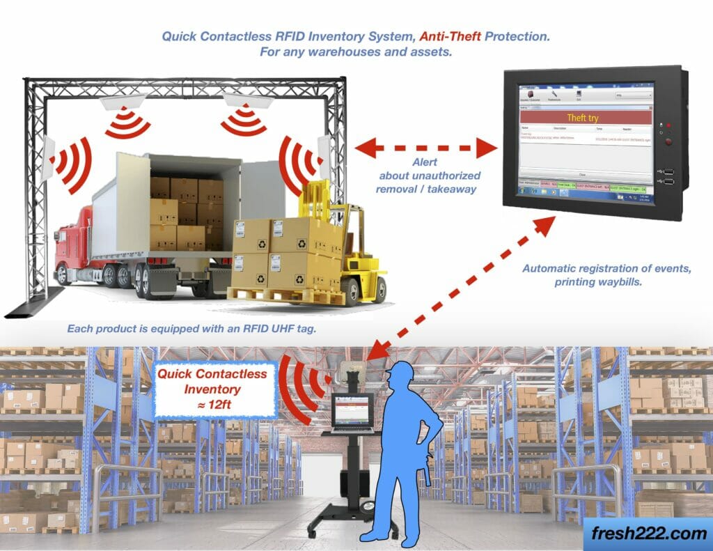 Warehouse Loss Prevention Systems | Fresh USA